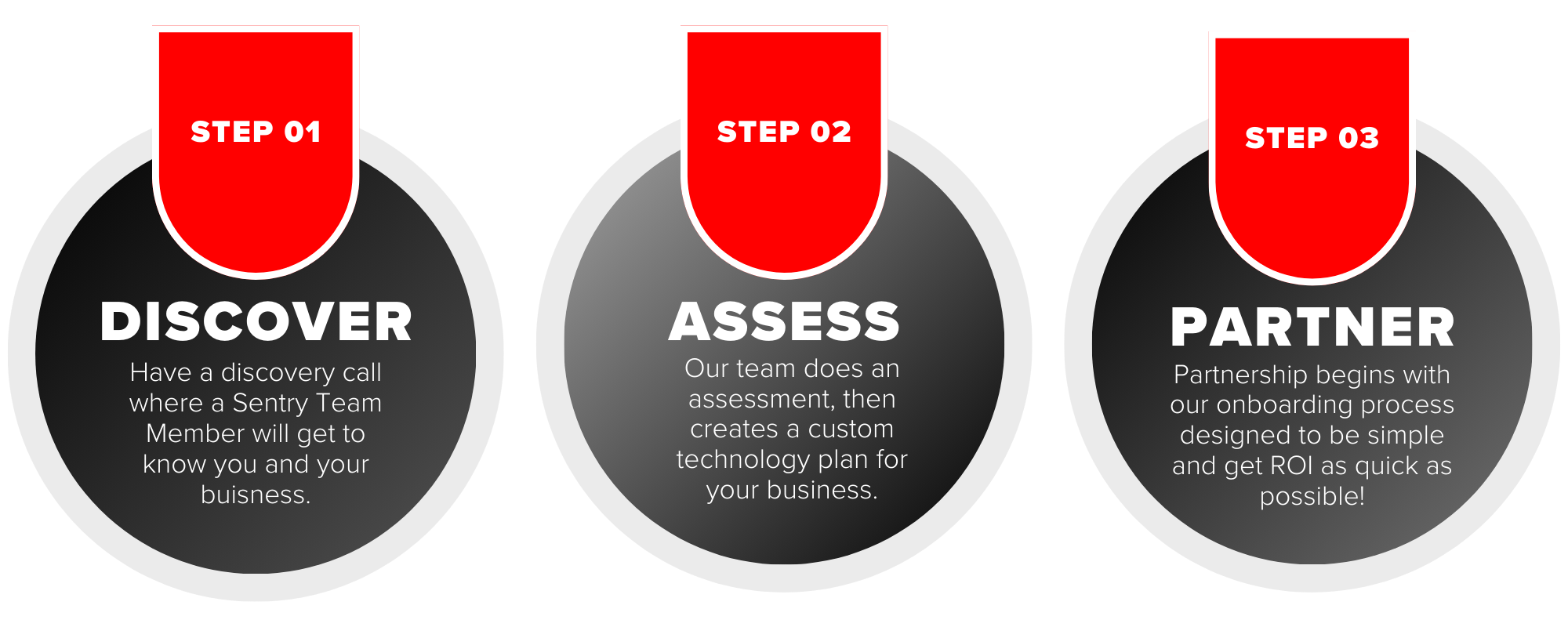 Boost Profit, Security, Productivity & Innovation with Sentry